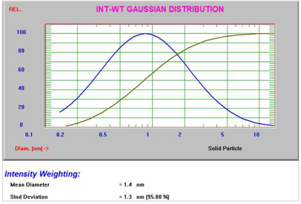 Nicomp纳米粒度仪用于1nm样品粒径分布检测 - 知乎