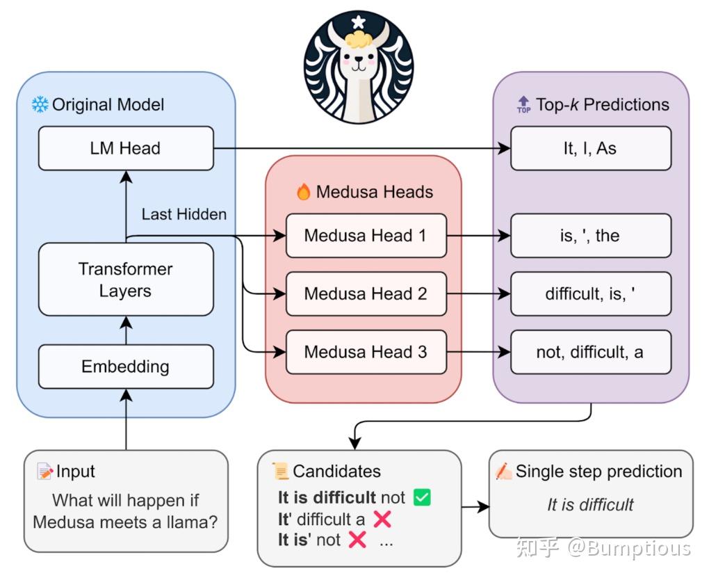 推测解码 Speculative Decoding - 知乎