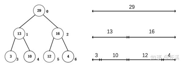 【付代码】Prioritized Experience Replay(优先经验回放)和Sum-tree解析 - 知乎