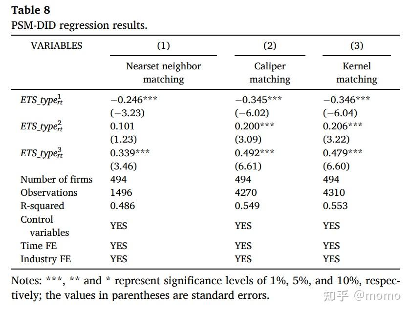 Stata学习：如何进行PSM-DID？psmatch2 - 知乎