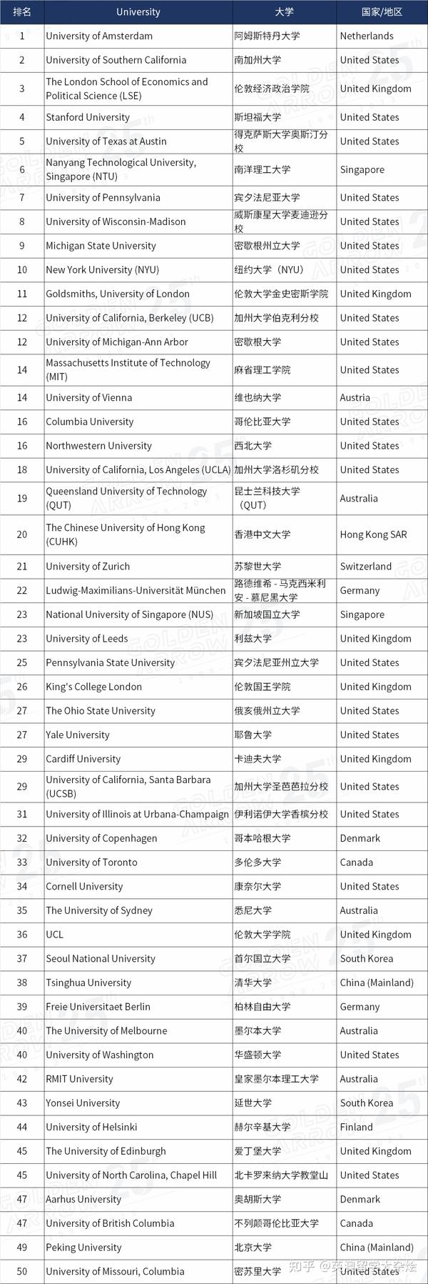 2023QS世界大学学科排名发布，热门专业Top50大学汇总 - 知乎