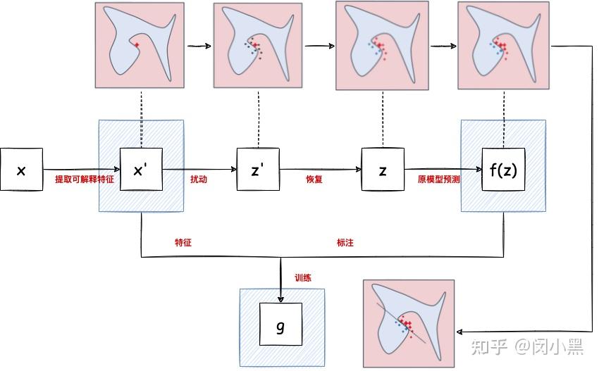 LIME(Local Interpretable Model-agnostic Explanations )论文精读 - 知乎