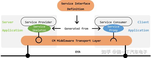 A1 SOA-RM、SOA、AP AUTOSAR 进阶应用概述 - 知乎