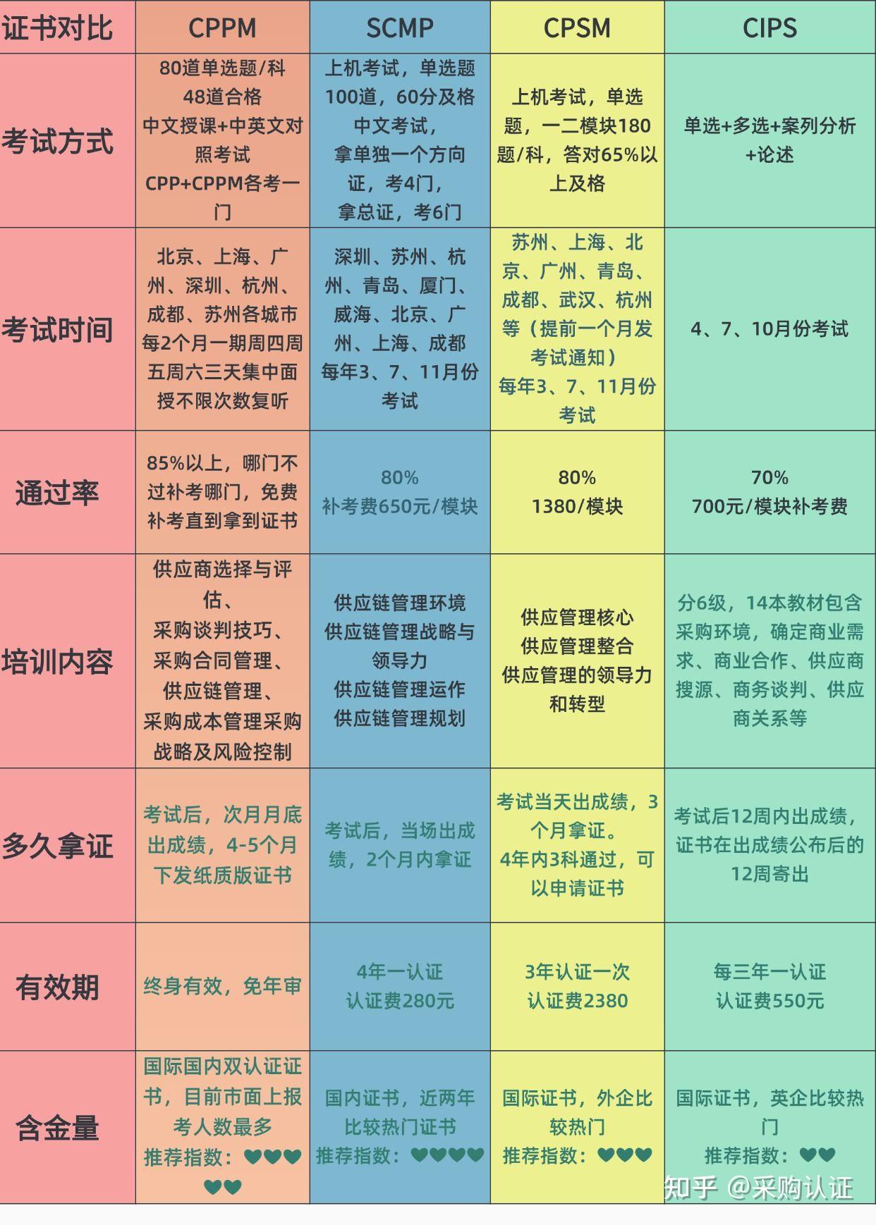 采购证无废话版CPPM SCMP CPSM一篇说透 - 知乎