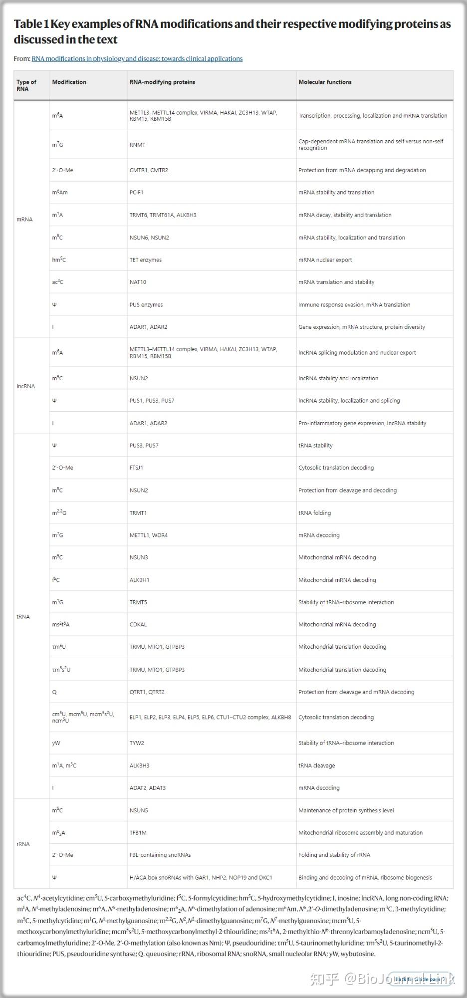 综述精读 | NatRevGenet | RNA修饰在生理学和疾病中的研究：迈向临床应用 - 知乎