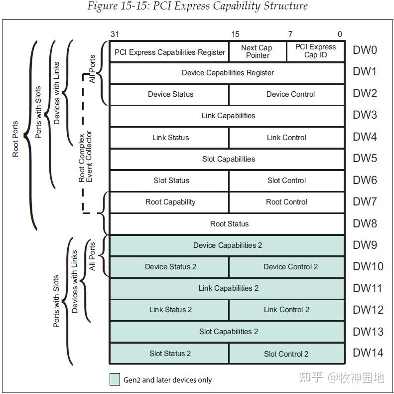 硬件总线基础06：PCIe总线基础（1） - 知乎