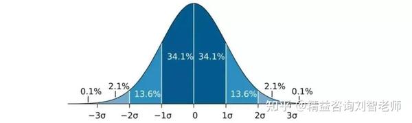CPK、Sigma和PPM的换算关系 - 知乎