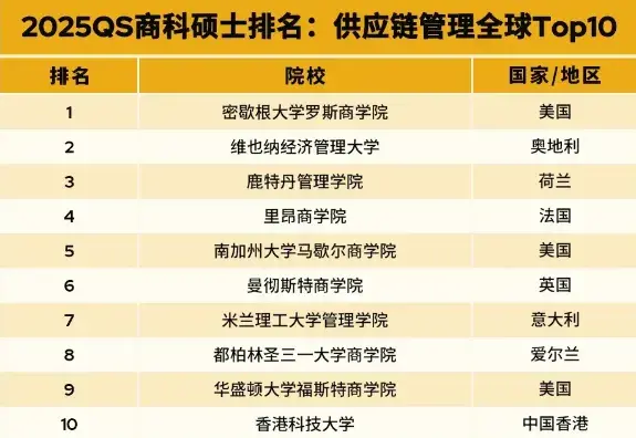 商科到底哪家强？QS 2025全球商科硕士排名发布！港科大这专业挤进全球Top10 - 知乎