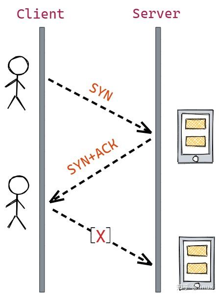 TCP SYN洪水 (SYN Flood) 攻击原理与实现 - 知乎