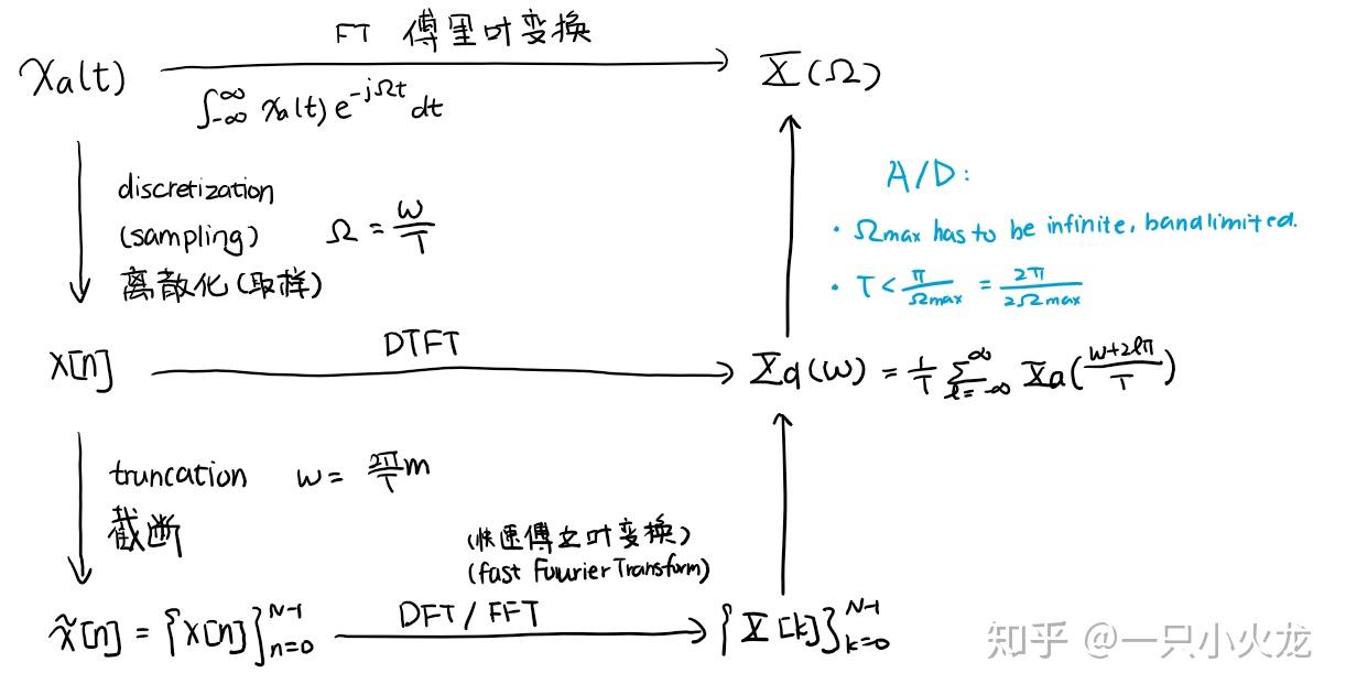 傅里叶变化基础：CTFS, CTFT, DFT, DTFT - 知乎