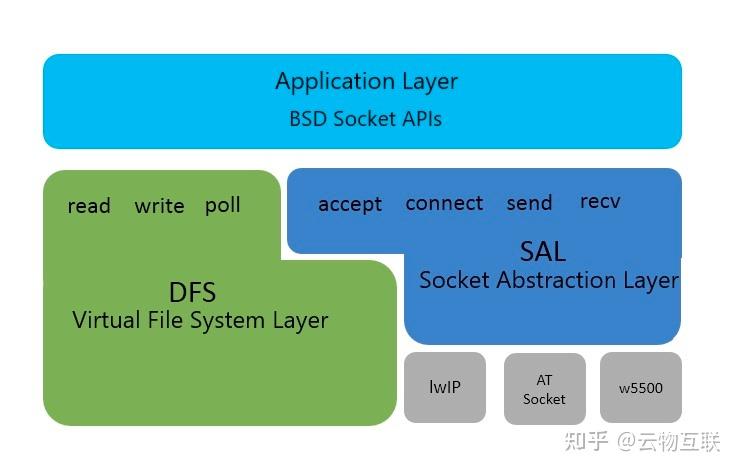 Linux 实现原理 — Socket 网络框架与编程示例 知乎