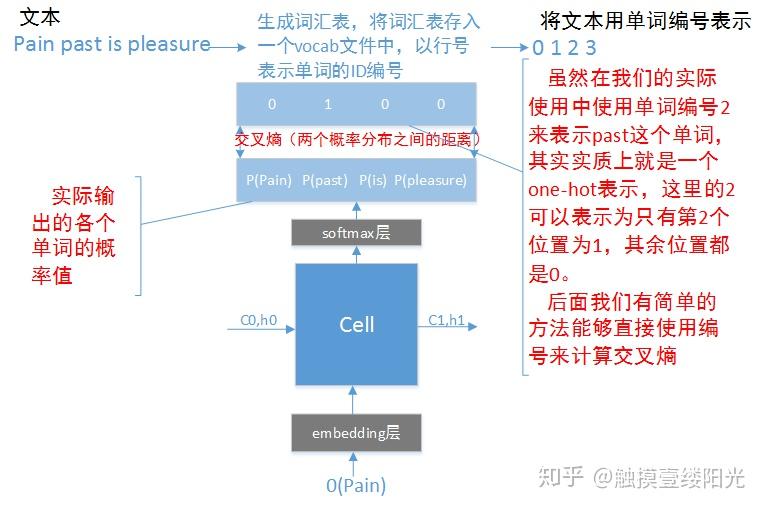 [L4]使用LSTM实现语言模型-softmax与交叉熵 - 知乎