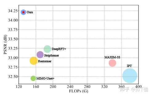 Efficient Frequency Domain-based Transformers for High-Quality Image Deblurring(用于高质量图像去模糊的高效频域 ...
