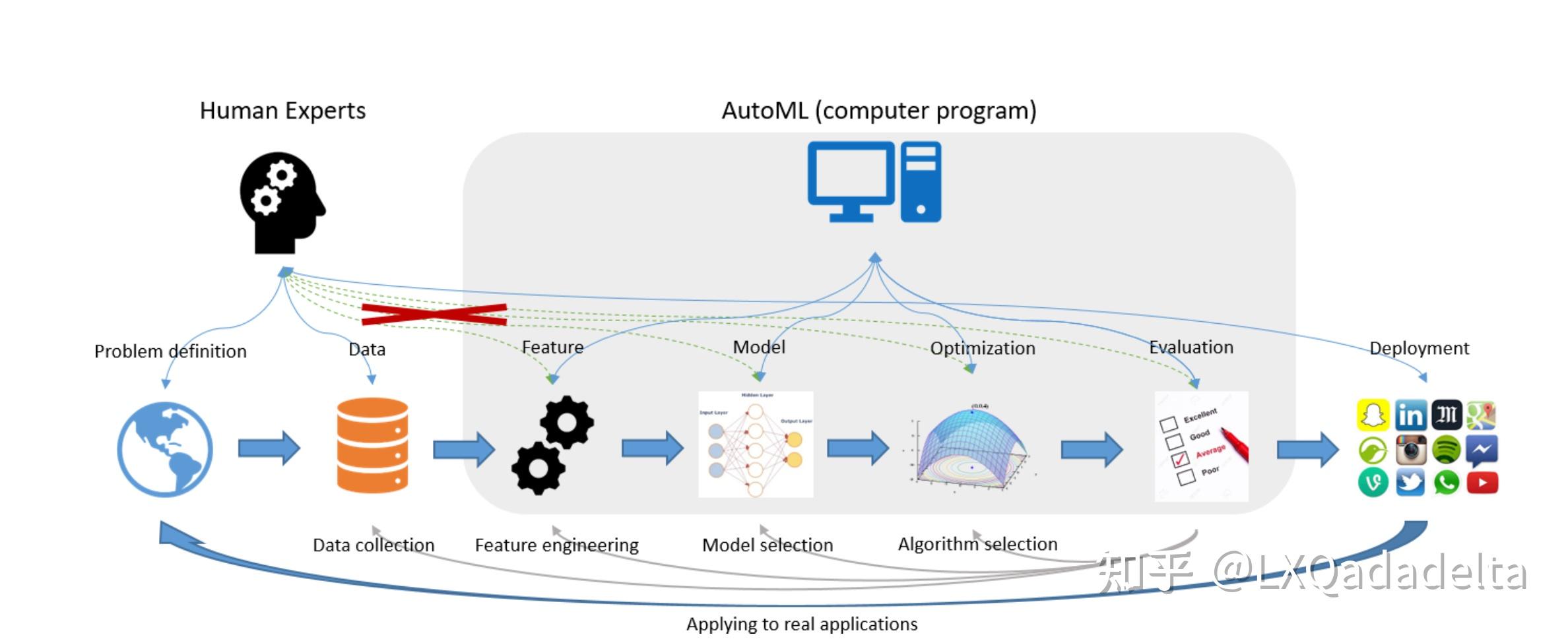 AutoML简介 - 知乎