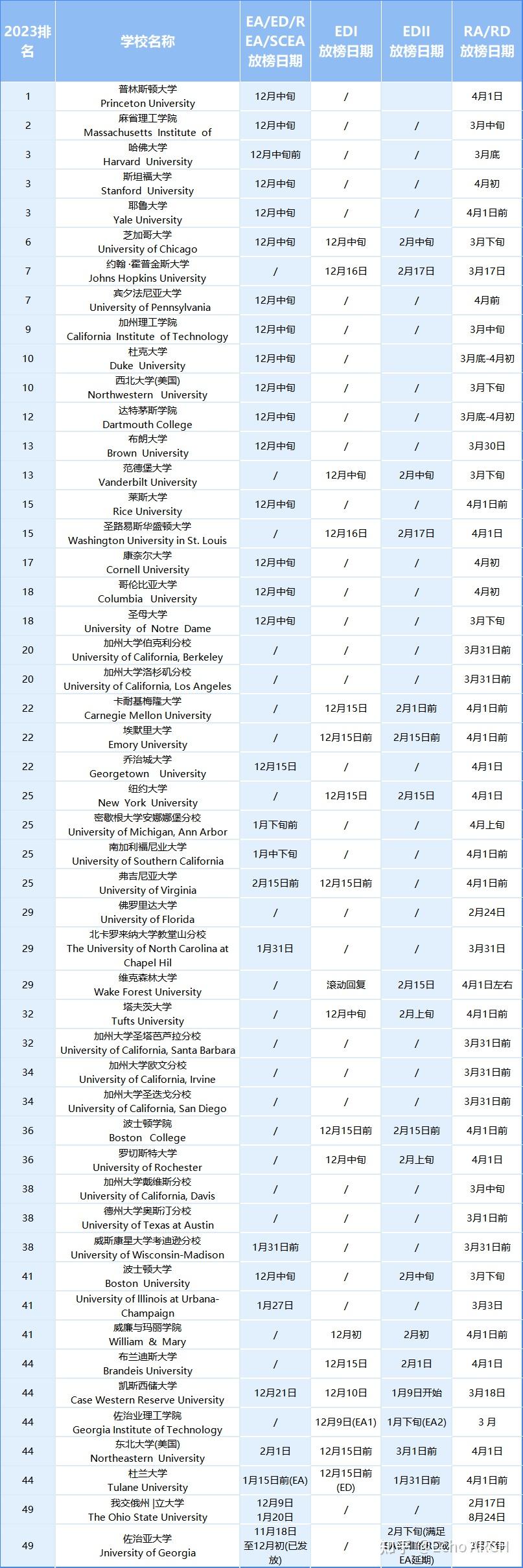 【分享】2023美国TOP50大学ED2和RD放榜时间汇总 - 知乎