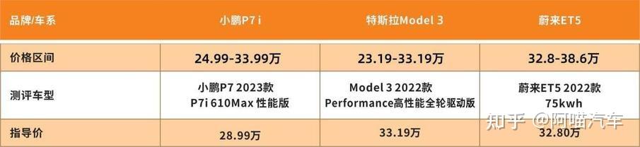 竞争激烈，特斯拉Model 3、蔚来ET5、小鹏P7i怎么选，一文看明白 - 知乎