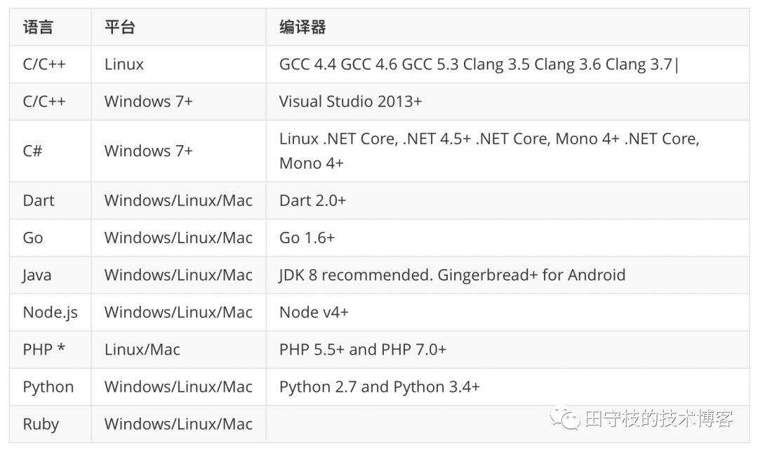 漫谈gRPC：Google自研的rpc框架到底有什么神秘之处？ - 知乎