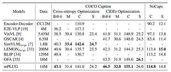 mPLUG: Effective and Efficient Vision-Language Learning by Cross-modal Skip-connections - 知乎
