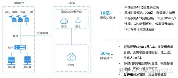 华为云OBS究竟是什么？ - 知乎
