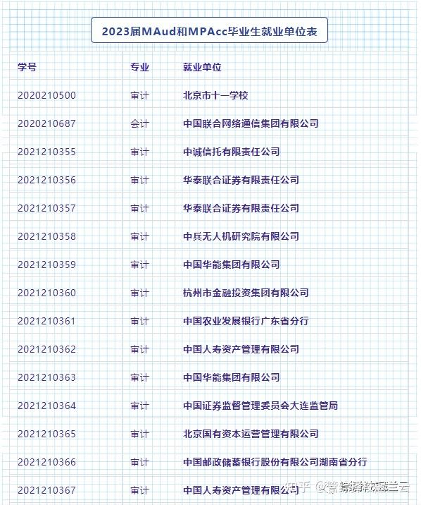 官方发布！中央财经大学23届 MPAcc&MAud 毕业去向统计 - 知乎
