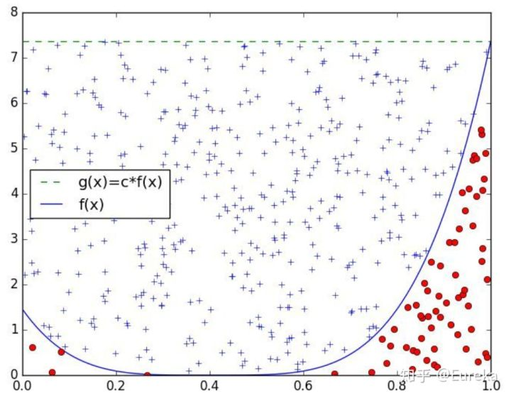 接受拒绝采样（Acceptance-Rejection Sampling） - 知乎