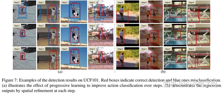 ICCV 2019 Oral. STEP-时空逐级学习的视频动作检测 - 知乎