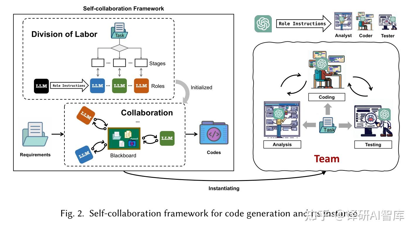 AI Agent 在代码生成的实际场景落地的核心论文——《Self-collaboration Code Generation via ChatGPT》 - 知乎