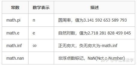 Python math库的使用 - 知乎