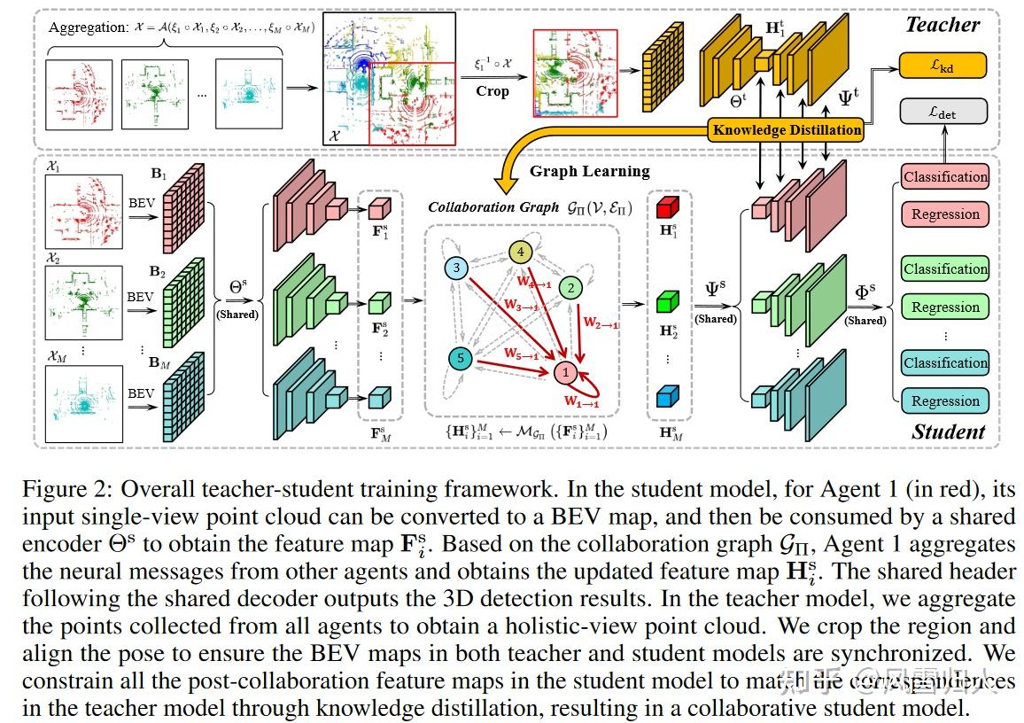 引入知识蒸馏的协同感知：Learning Distilled Collaboration Graph for Multi-Agent Perception - 知乎