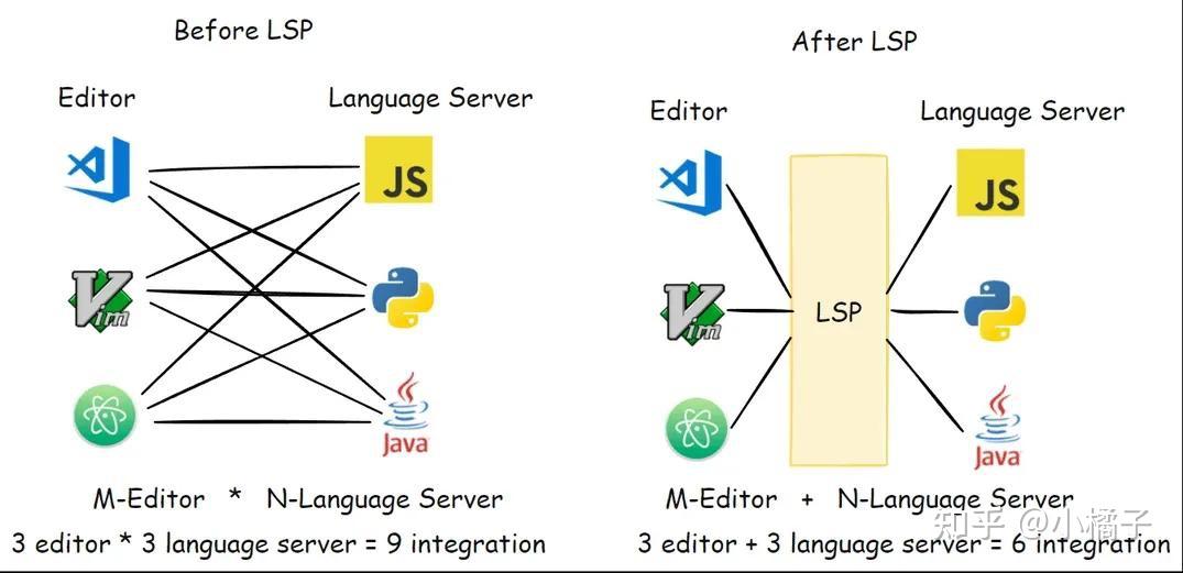 深入理解LSP Understanding Language Server Protocol - 知乎