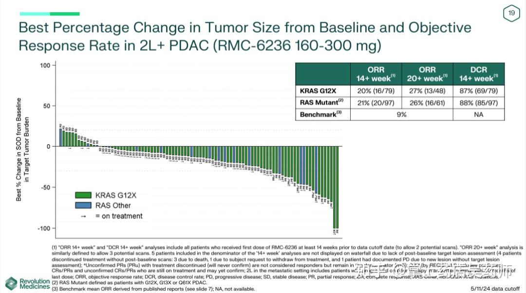 泛RAS抑制剂RMC-6236能显著提升胰腺癌患者生存期！多款KRAS突变靶向药已申报上市！ - 知乎