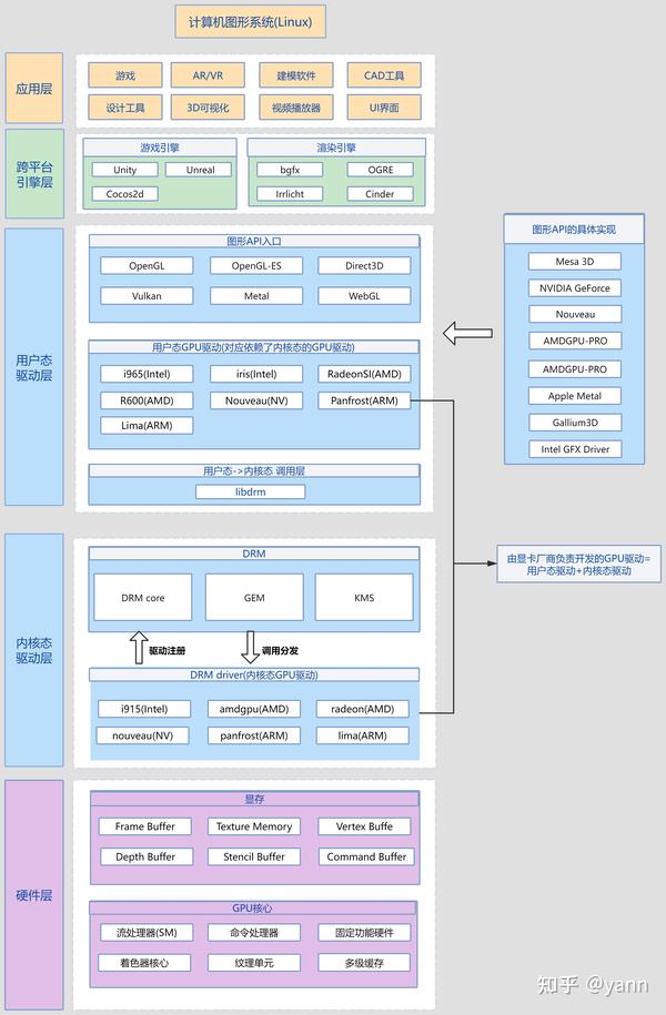 GPU渲染之路：从图形引擎到内核驱动(三、用户态图形驱动层) - 知乎