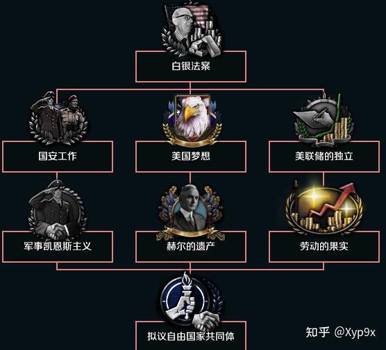 钢铁雄心4 TNO/硅晶之梦版本 美国教学（更新中） - 知乎