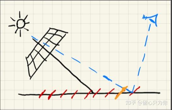 DirectX12实践 实现Percentage Closer Soft Shadow (PCSS) - 知乎