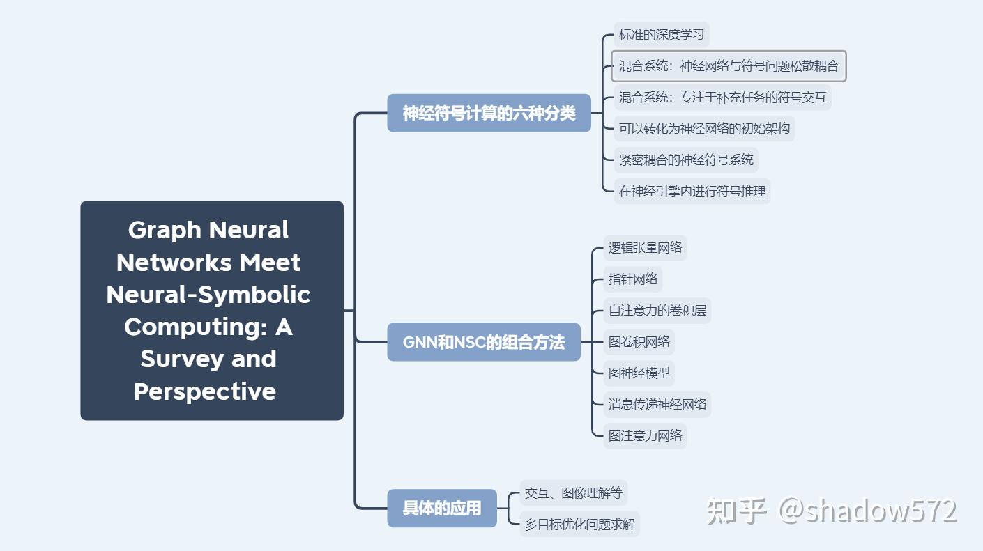 【论文笔记】graph Neural Networks Meet Neural Symbolic Computing A Survey And Perspective 知乎