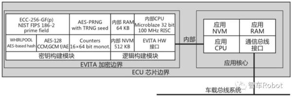 硬件可信方案-EVITA HSM - 知乎