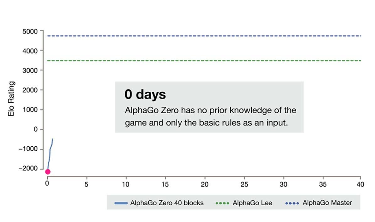 【21天完虐Master】AlphaGo Zero横空出世，DeepMind Nature论文解密不使用人类知识掌握围棋 - 知乎