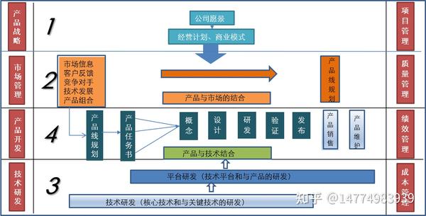 IPD产品研发体系_ 产品与研发管理ipd体系_ ipd集成产品研发体系_IPD咨询 - 知乎