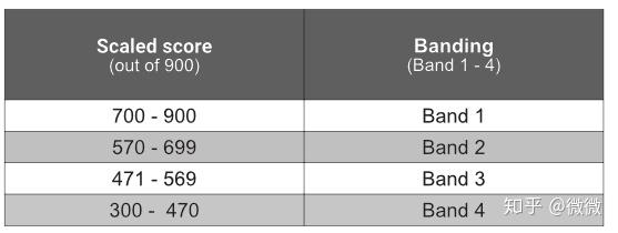 UCAT考试换算表(2020 updated) - 知乎