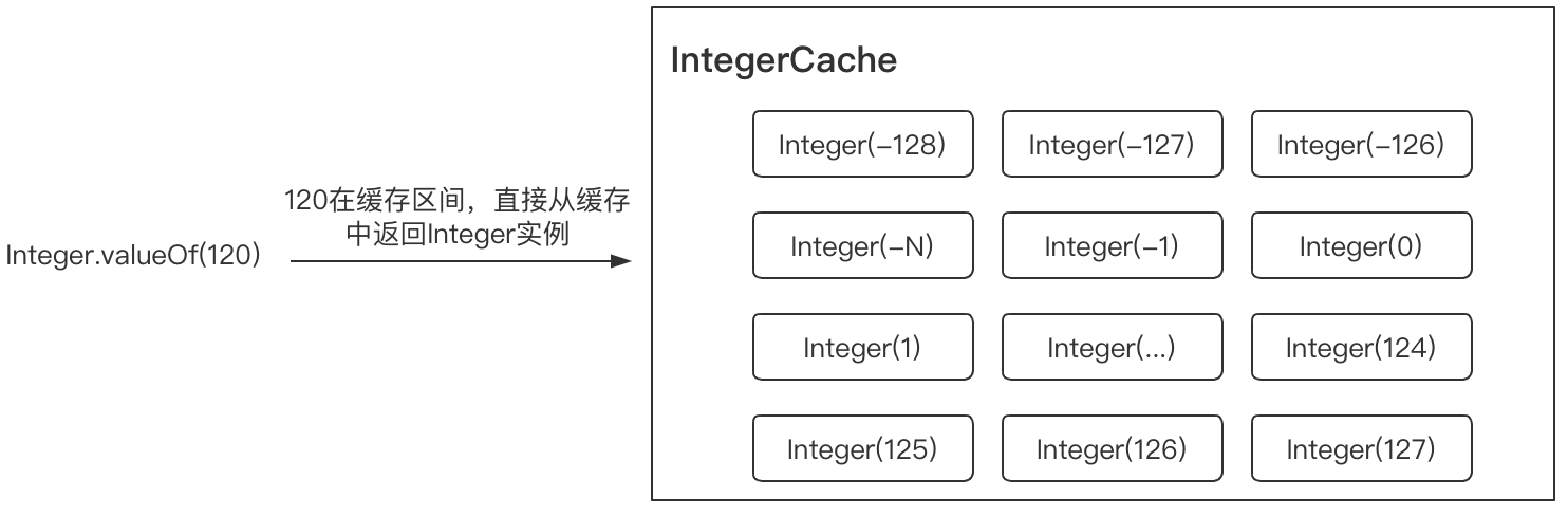 因为一个小小的Integer问题导致阿里一面没过，遗憾！ - 知乎