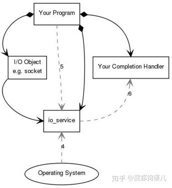 boost.asio系列-io_service 简单了解 - 知乎