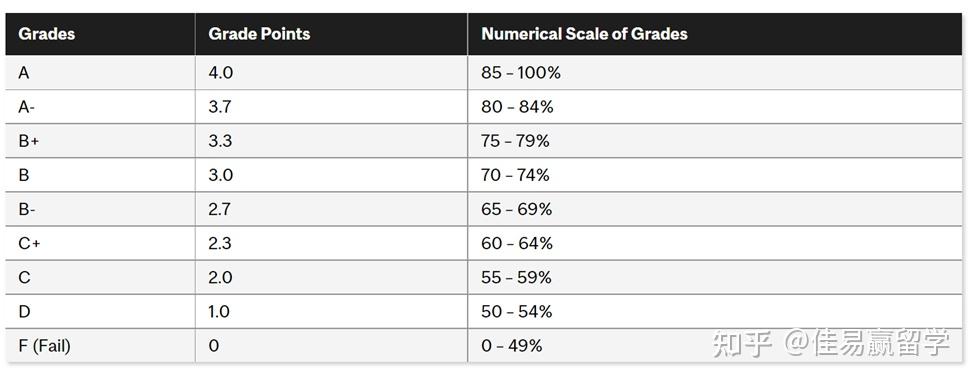 留学加拿大，GPA到底怎么换算的？ - 知乎