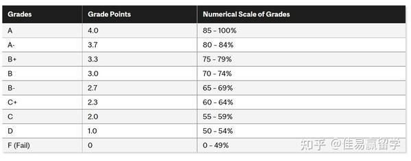 留学加拿大，GPA到底怎么换算的？ - 知乎