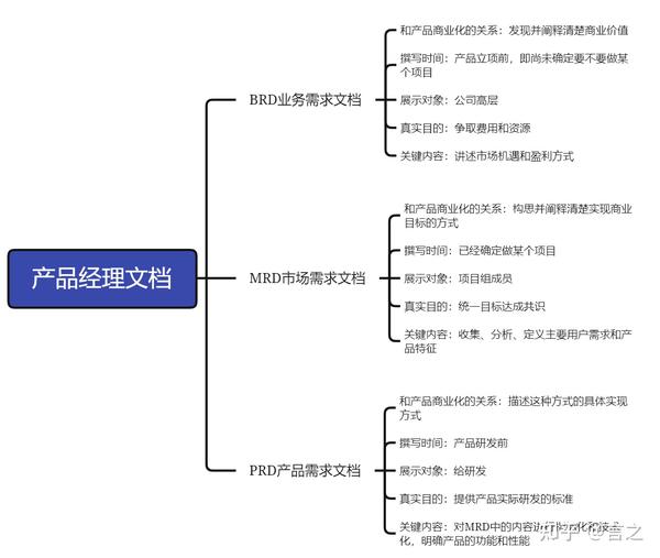 产品经理BRD/MRD/PRD文档对比 - 知乎