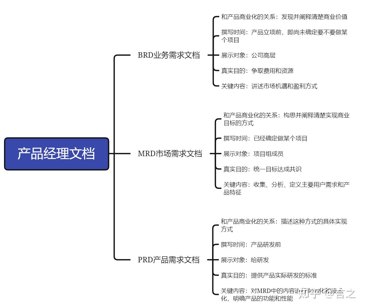 产品经理BRD/MRD/PRD文档对比 - 知乎