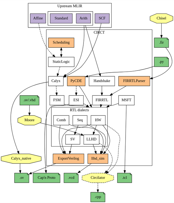 CIRCT:开源硬件设计组件 - 知乎