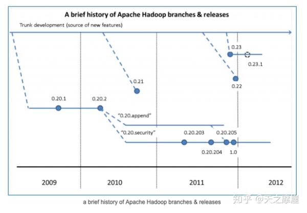 Hadoop入门|Hadoop简介及安装 - 知乎