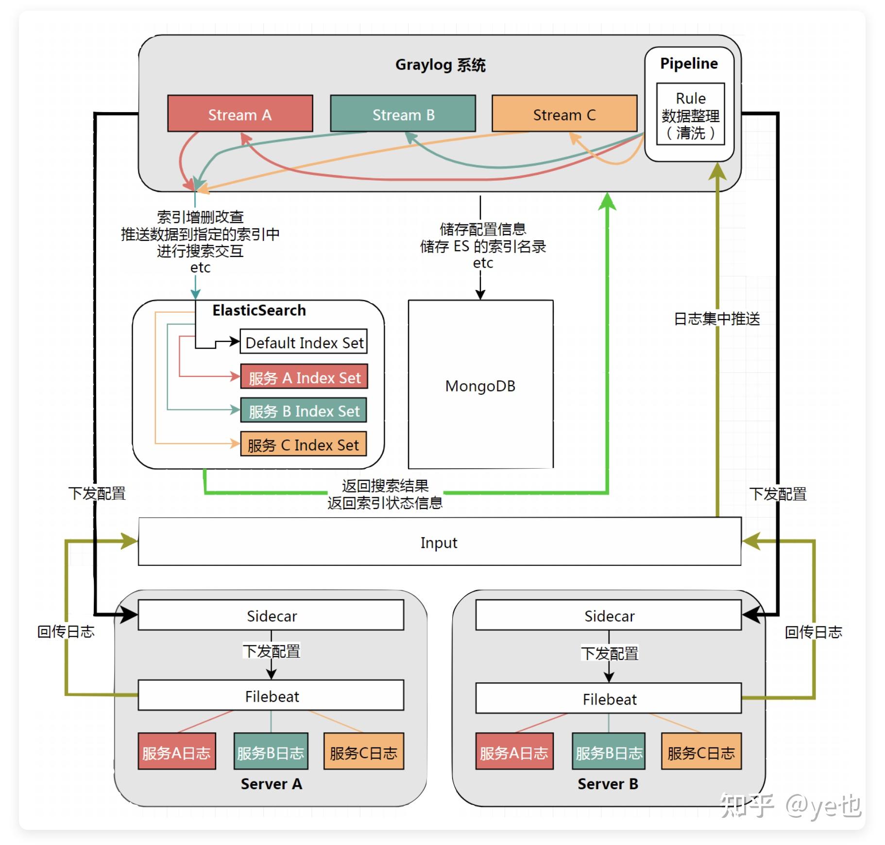 史上最详细教程：CentOS 7.8 部署 Graylog 3 - 知乎