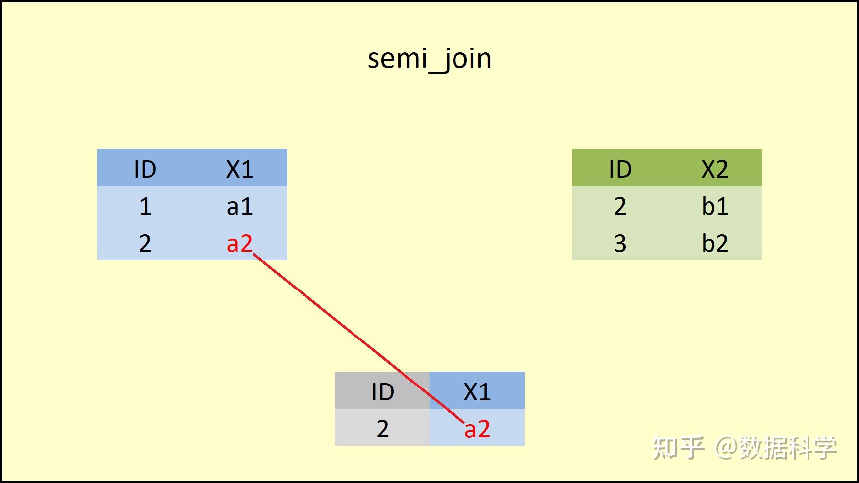 R语言使用dplyr包进行dataframe数据连接(join、merge) 内连接、外连接、左连接、右连接、半连接、反连接 知乎