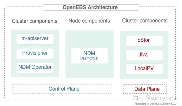 使用 OpenEBS 实现 Local PV 动态持久化存储 - 知乎